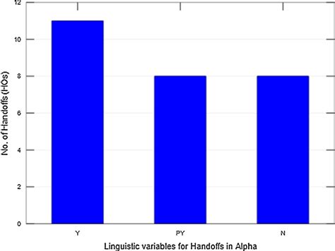 Graphical Representation Of Probability Of Spectrum Handoffs In Alpha Download Scientific Diagram