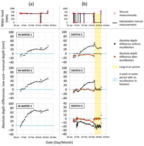 Time Series Plots Of The Absolute Level Difference Between Low Cost