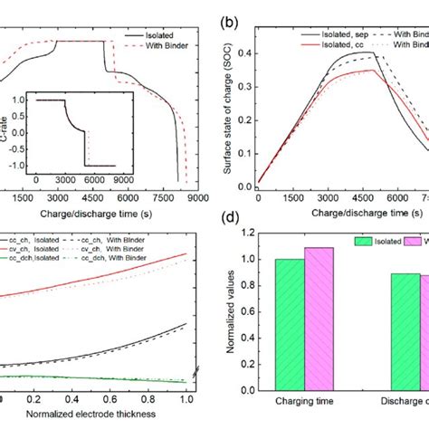 Evolution Of A Cell Voltage And B Surface Soc For The Isolated And