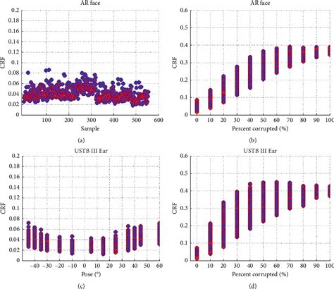 Figure 2 From An Overview Of Multimodal Biometrics Using The Face And