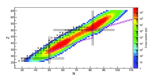 Color Online Isotopic Cross Sections Of Fragments Produced By Download Scientific Diagram