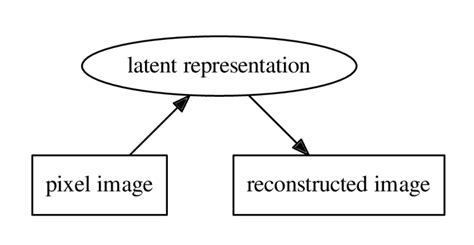 2 Any Autoencoder Maps An Input Vector To A Reconstruction Through A Download Scientific