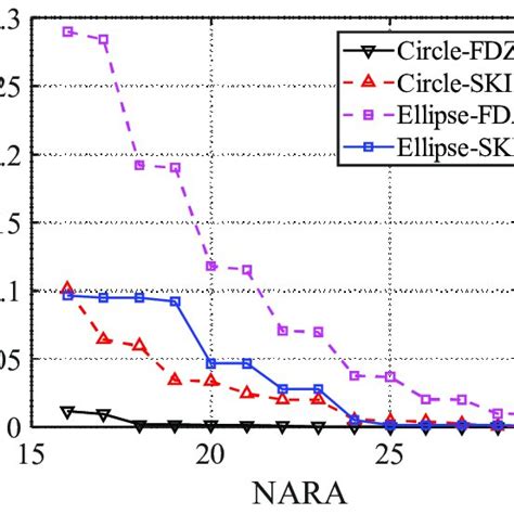 Interpolation Error Using Fdzp And Skeletonization Based Method Varying