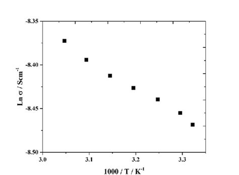 Variation Of The Conductivity With The Temperature Download