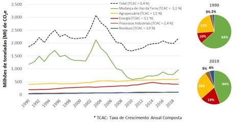 As Emissões Brasileiras De Gases De Efeito Estufa Nos Setores De