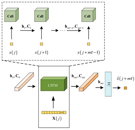 Sea Clutter Suppression Based On Chaotic Prediction Model By Combining