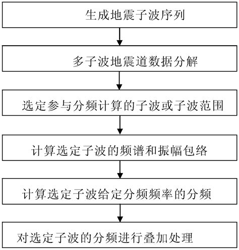 Frequency Division Method Of Seismic Data Based On Multi Wavelet Eureka Patsnap