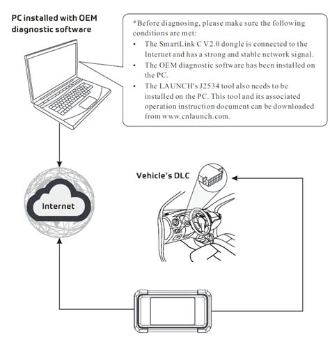 Launch Smartlink C V2 0 Remote Diagnosis Interface User Manual