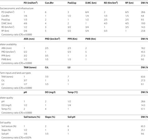 A Pairwise Comparison Matrix For Generating The Relative
