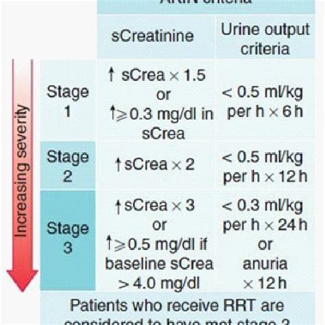 Rifle Serum Creatinine And Urine Output Criteria According To Severity Download Scientific