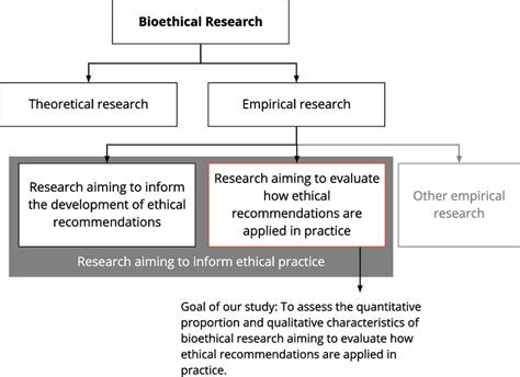 Two Types Of Empirical Research Aiming To Inform Ethical Practice Download Scientific Diagram