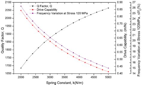 The Relationships Between The Q Factor Frequency Variation At Full Download Scientific Diagram