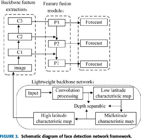 Figure 2 From Face Recognition Model Optimization Research Based On Embedded Platform Semantic