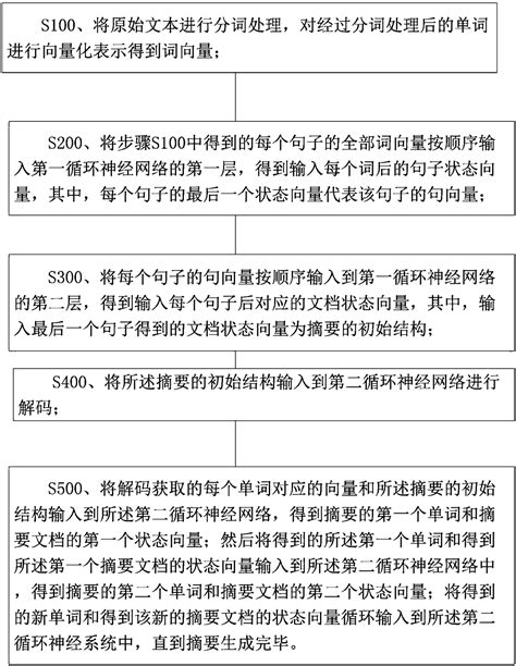 text summarization generating method based on neural network eureka