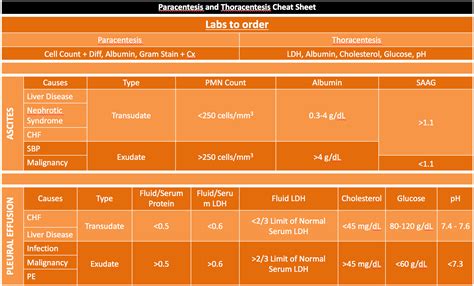 Em Diagnostics Pleural Fluid And Ascitic Fluid Analysis — Taming The Sru