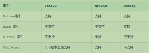 Mysql数据库 索引详解 Csdn博客