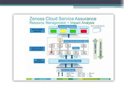 Cloud Assurance Software Pptx Cloud Computing Internet