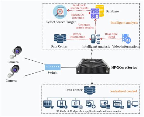 Hfsecurity Xcore Ai Box Ai Edge Multifunction Industry Edge Ai Computing With Different