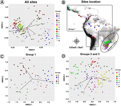 Relationships Between Species Composition And Bioclimatic Variables For