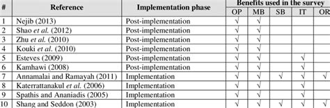 ERP Benefits In Post Implementation Phase Download Table