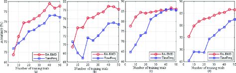 Averaged Classification Accuracies Across All Subjects From Each Data Download Scientific