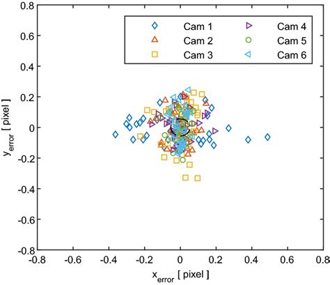 Projection Errors Along X And Y Directions Between Corresponding Points