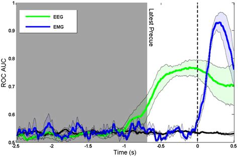 Comparison Of Decoding Using EEG And EMG For The Last Three Download Scientific Diagram
