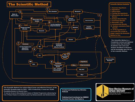Updated Scientific Method Chart Scientific Method Hypothesis Method