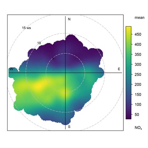Polar Plots