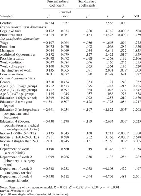 Regression Model Of The Determinants Of Continuance Commitment