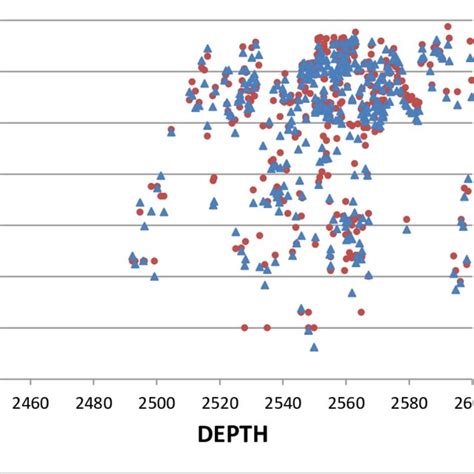 Core Permeability Versus Predicted Permeability Plot For Both The