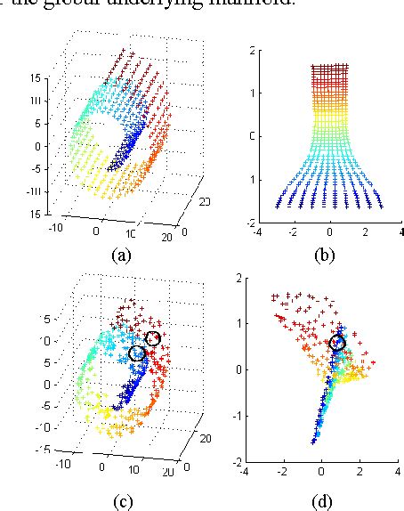 Figure 1 From Local Linear Embedding In Dimensionality Reduction Based On Small World Principle