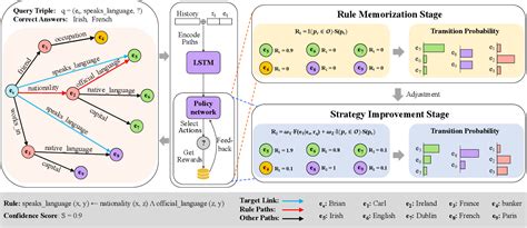 Figure 2 From Applying Logical Rules To Reinforcement Learning For