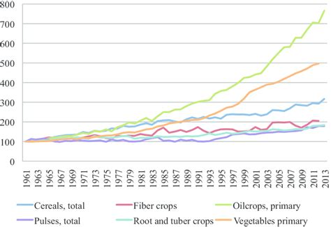 Production Index 1961 100 Of Crops Download Scientific Diagram