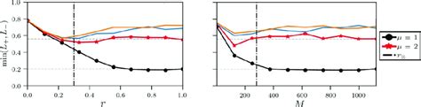 Left Parallel Minimization Of Several Mean Squared Error Loss