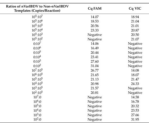 Table 1 From Development Of A One Step Real Time Taqman Reverse