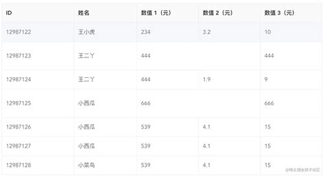 Element中table动态合并行合并列在开发过程中，我们经常会遇到多行或多列共用一个数据的情况，那么这个时候我们就需 掘金