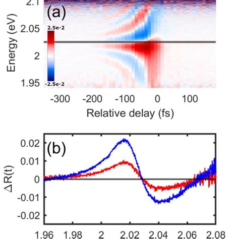 A Measured Transient Reflectance From 34 Fs 50 µjcm 2 Pump For Download Scientific Diagram