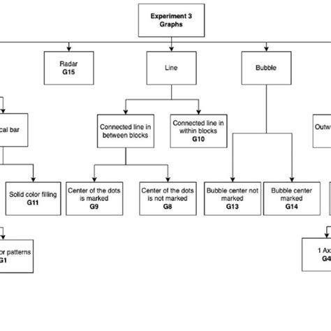 The 15 Graphs And Their Classification Download Scientific Diagram