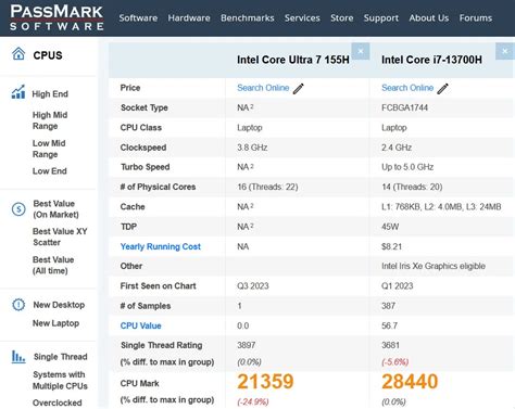 Intel Core Ultra 7 155h Performance In Passmark Benchmarks Do Not Impress