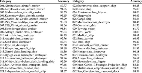Accuracy Of Each Category When Using The B Cnn Algorithm For Download Scientific Diagram