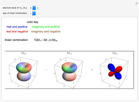 Linear Combinations Of D Orbitals Wolfram Demonstrations Project