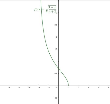 Find The Following One Sided Limit Lim X To 1 Square Root 1 X X 2 Homework