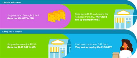 What Is New Zealand GST Accounts All Auckland Accounting Service