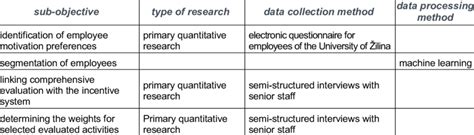 Summary Of Sub Objectives And Methods Used Download Scientific Diagram
