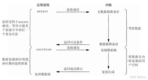 linux——五种io模型 linux的io模型 csdn博客