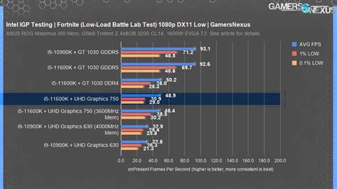 Intel UHD Graphics 750 Rendimiento En Juegos Vs GT 1030