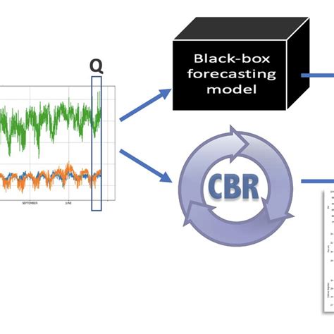 Global Schema Of The Forecasting Model Cbr Twin Download Scientific Diagram