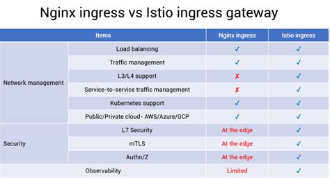 K8s实战 Istio 网关 Crossoverjies Blog