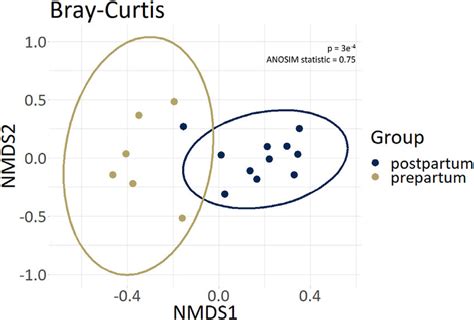 Non Metric Multidimensional Scaling Nmds Of Beta Diversity